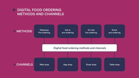 How to Fuel Food Sales with a Powerful Digital Food Ordering System ...